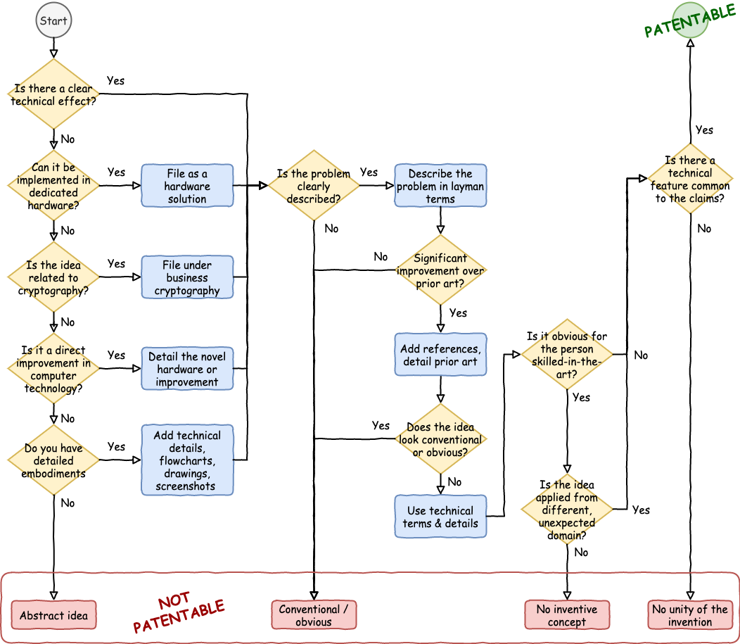 Patent eligibility 101 for software startups | SoftwareStartups